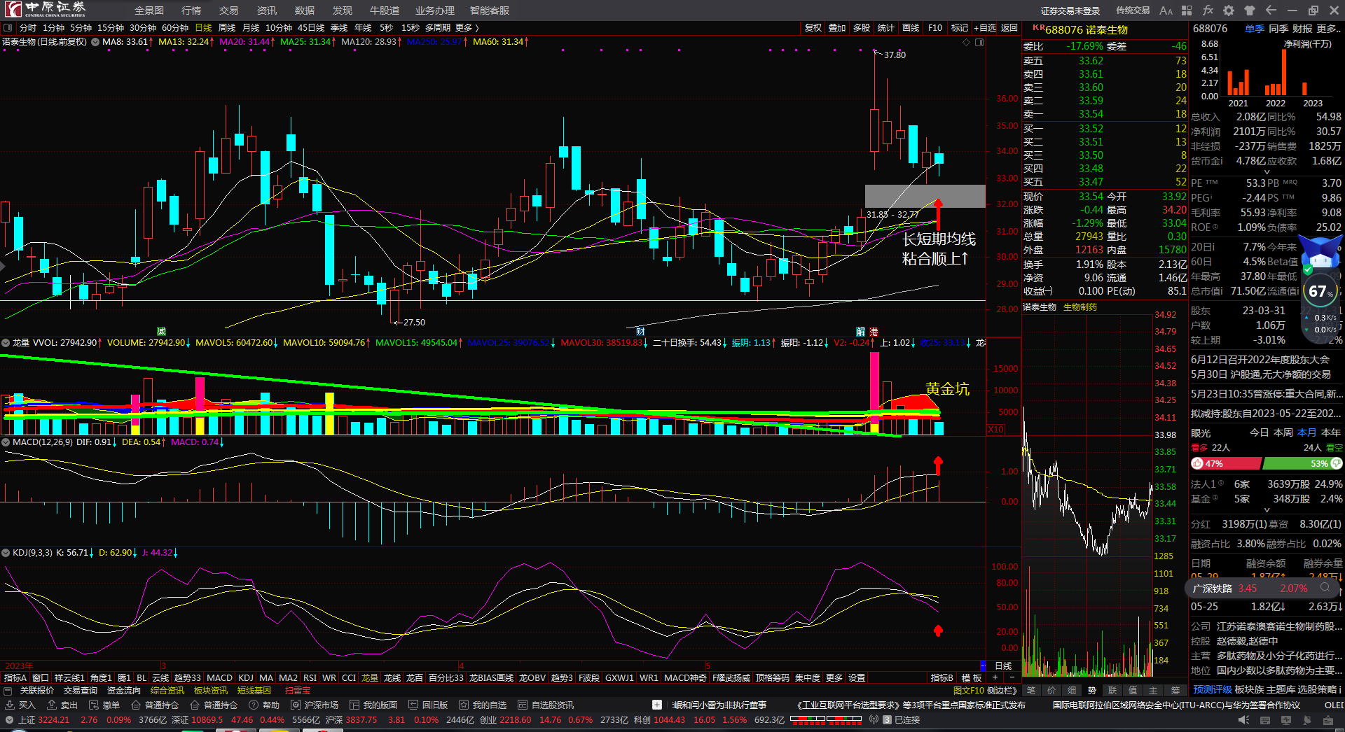 诺泰生物688076长短期均线“粘合顺上↑”看多跟踪。_财富号_东方财富网