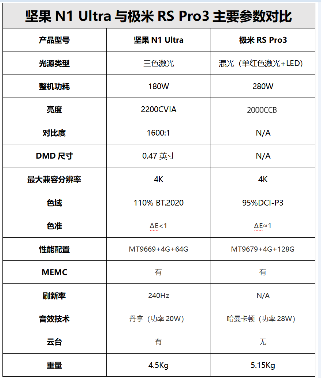 坚果三色激光投影仪实力出圈，奥斯卡大咖争相点赞！_财富号_东方财富网