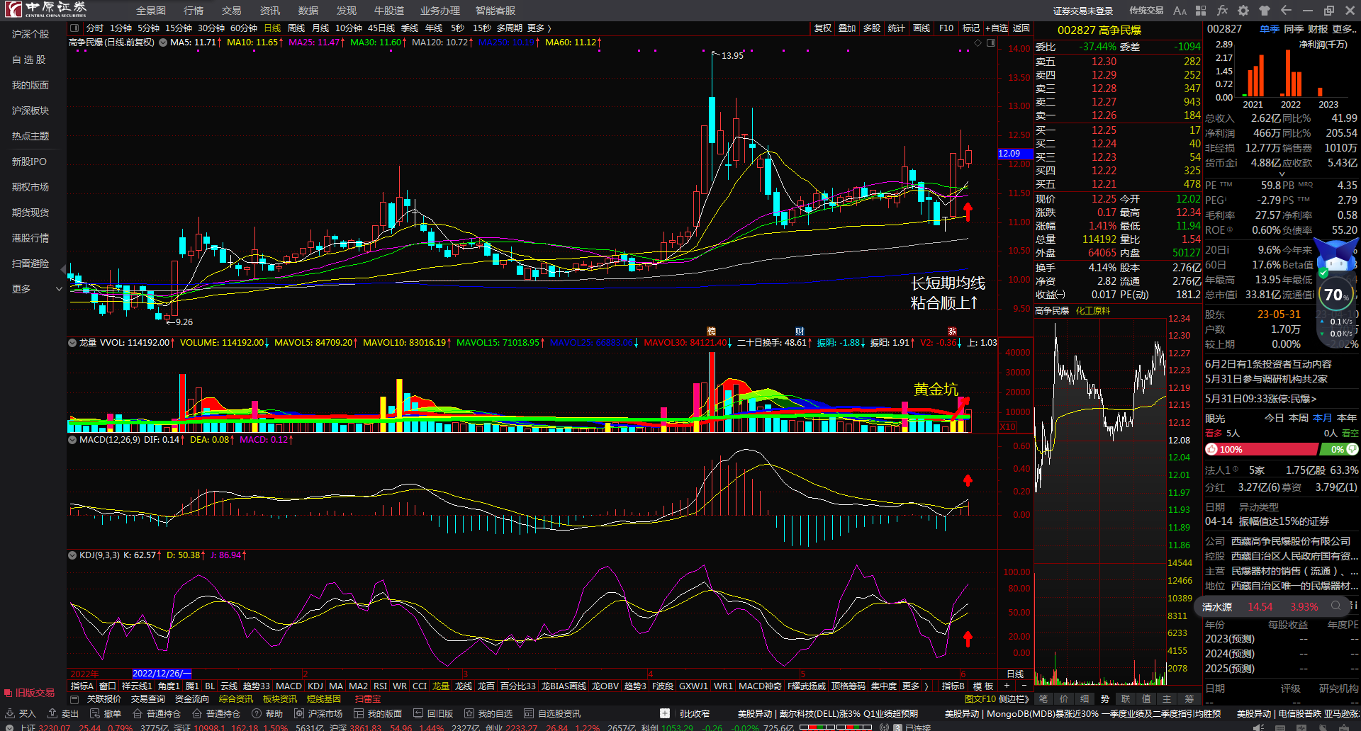 高争民爆002827长短期均线“粘合顺上↑”看多跟踪。_财富号_东方财富网