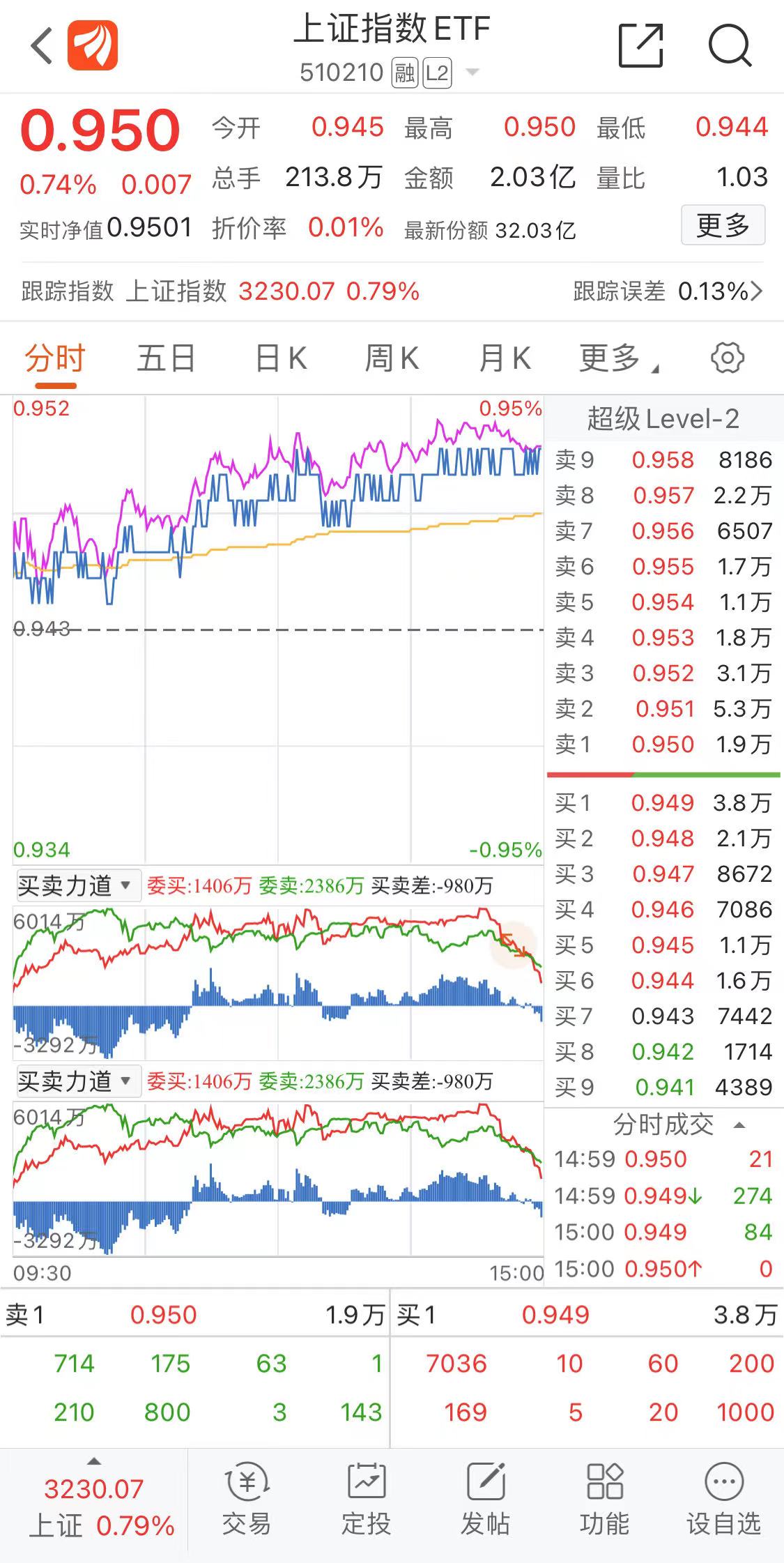 上证指数是A股最具有代表性指数，伴随着2023年的经济复苏，3200点的历史低位确实是抄底良机！_财富号_东方财富网