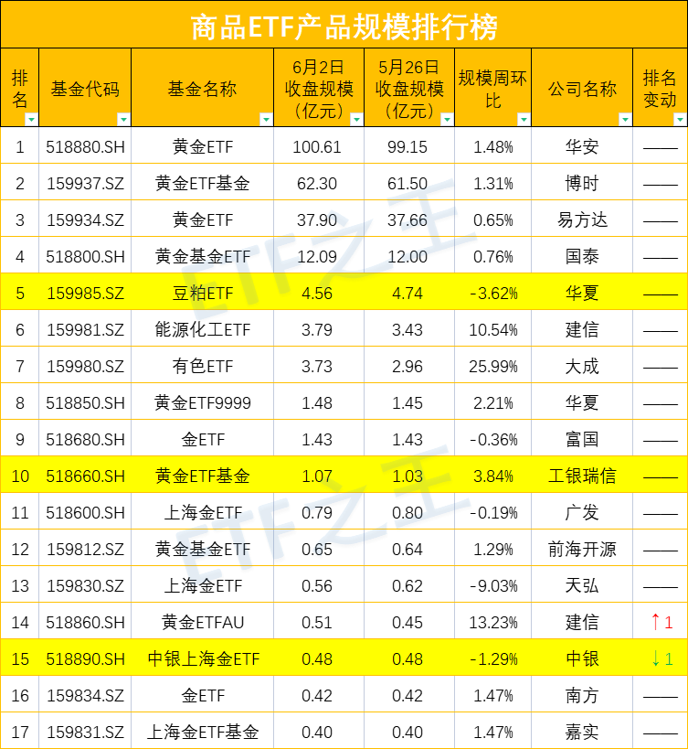 仅剩17只，又有商品ETF惨遭清盘！科创50ETF期权今日上市，流动性王者要来了？_财富号_东方财富网