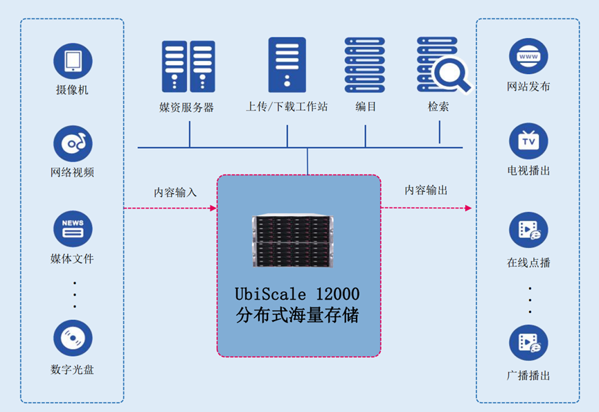 鲲鹏适配案例展示|深圳市泛联信息科技有限公司 UbiScale 12000_财富号_东方财富网