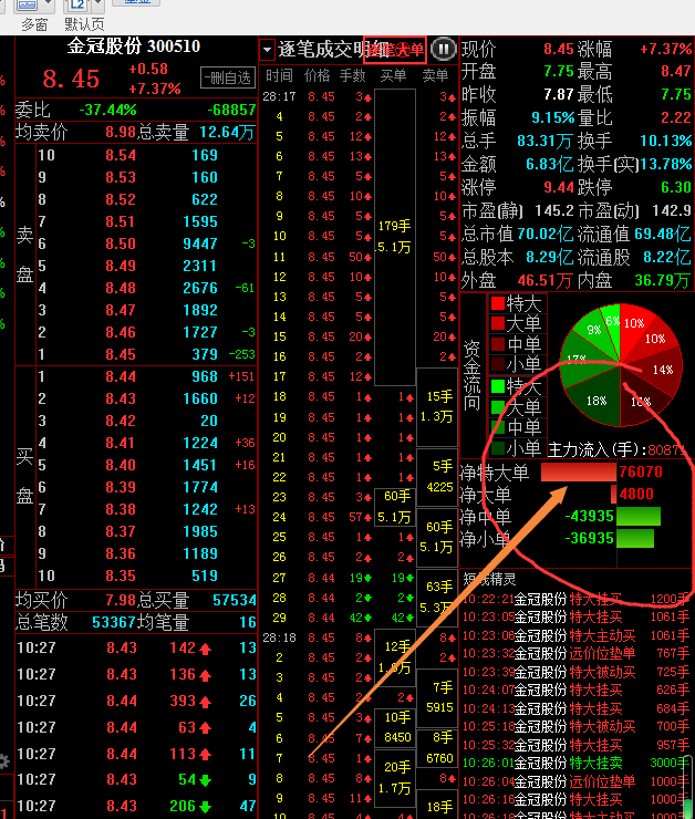 【看盘技巧】 例如，今天的金冠股份的DDE，分时均线。_财富号_东方财富网