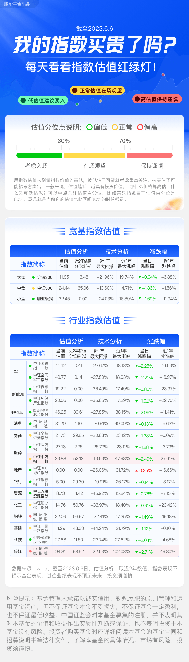 指数估值红绿灯0607 | 每日指数估值数据都在这里！_财富号_东方财富网