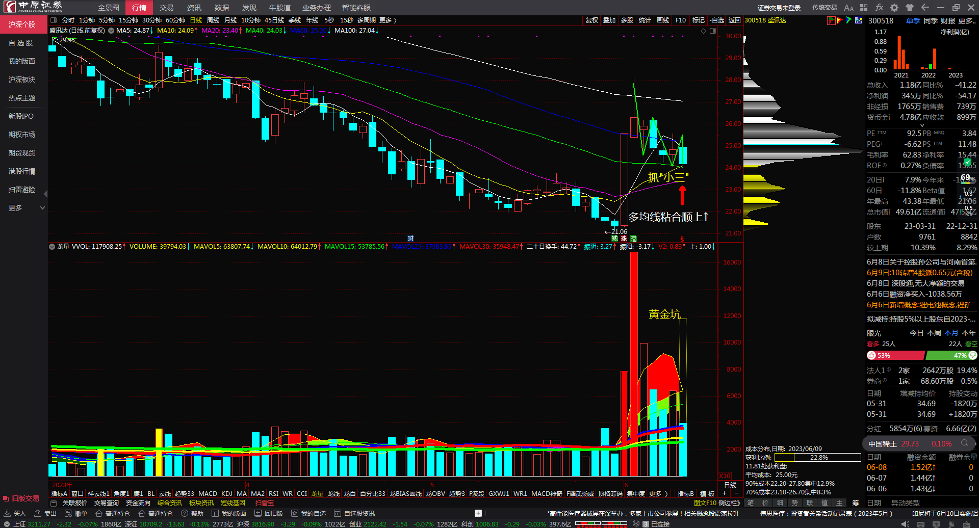 盛迅达300518多均线“粘合顺上↑”看多跟踪。_财富号_东方财富网