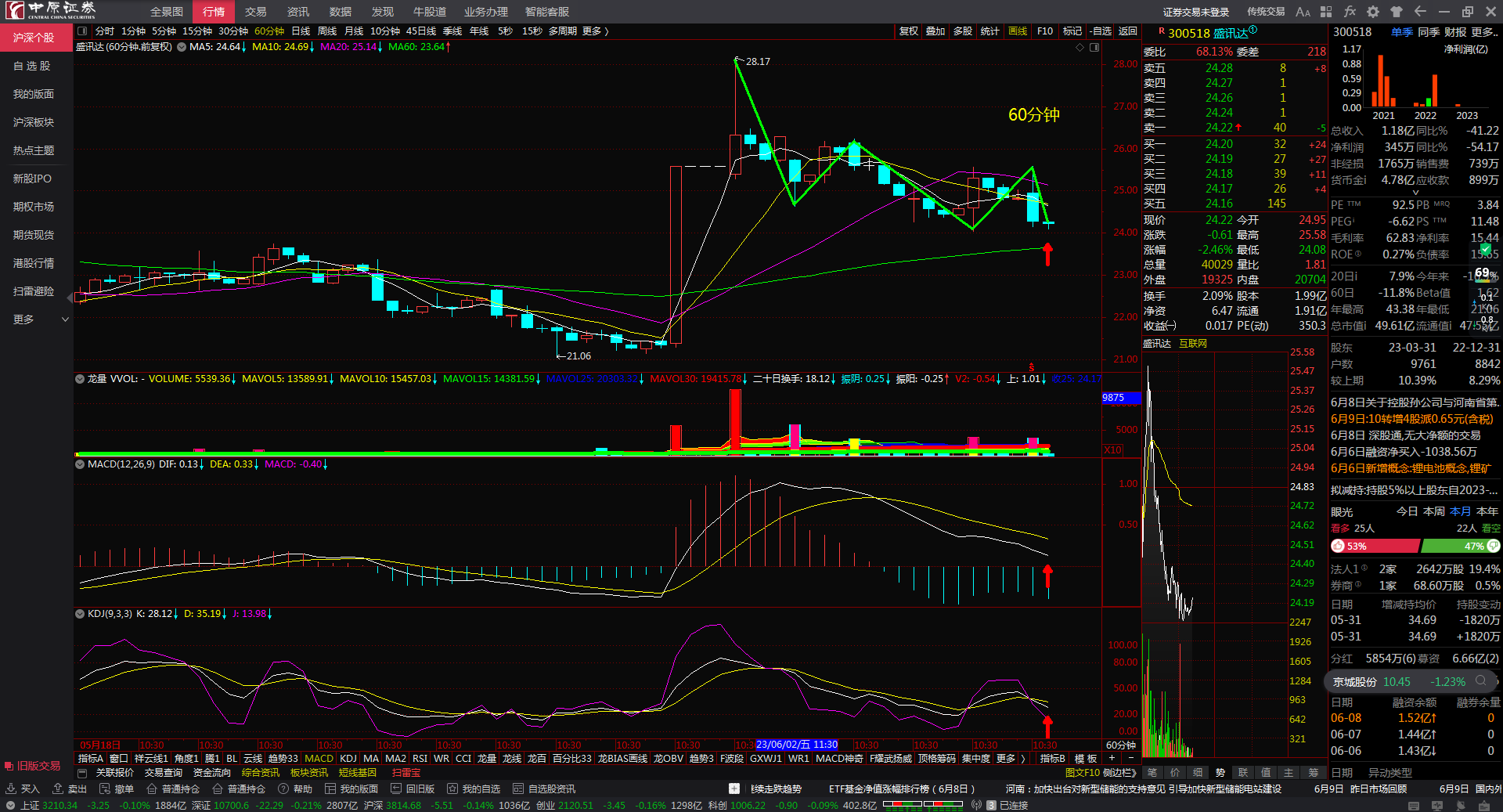 盛迅达300518多均线“粘合顺上↑”看多跟踪。_财富号_东方财富网