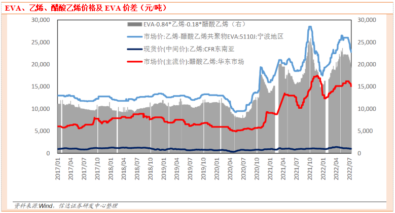 供给缺口将扩大！光伏级EVA表现强势_财富号_东方财富网