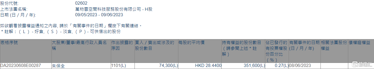万物云(02602.HK)获董事长朱保全增持7.43万股_财富号_东方财富网