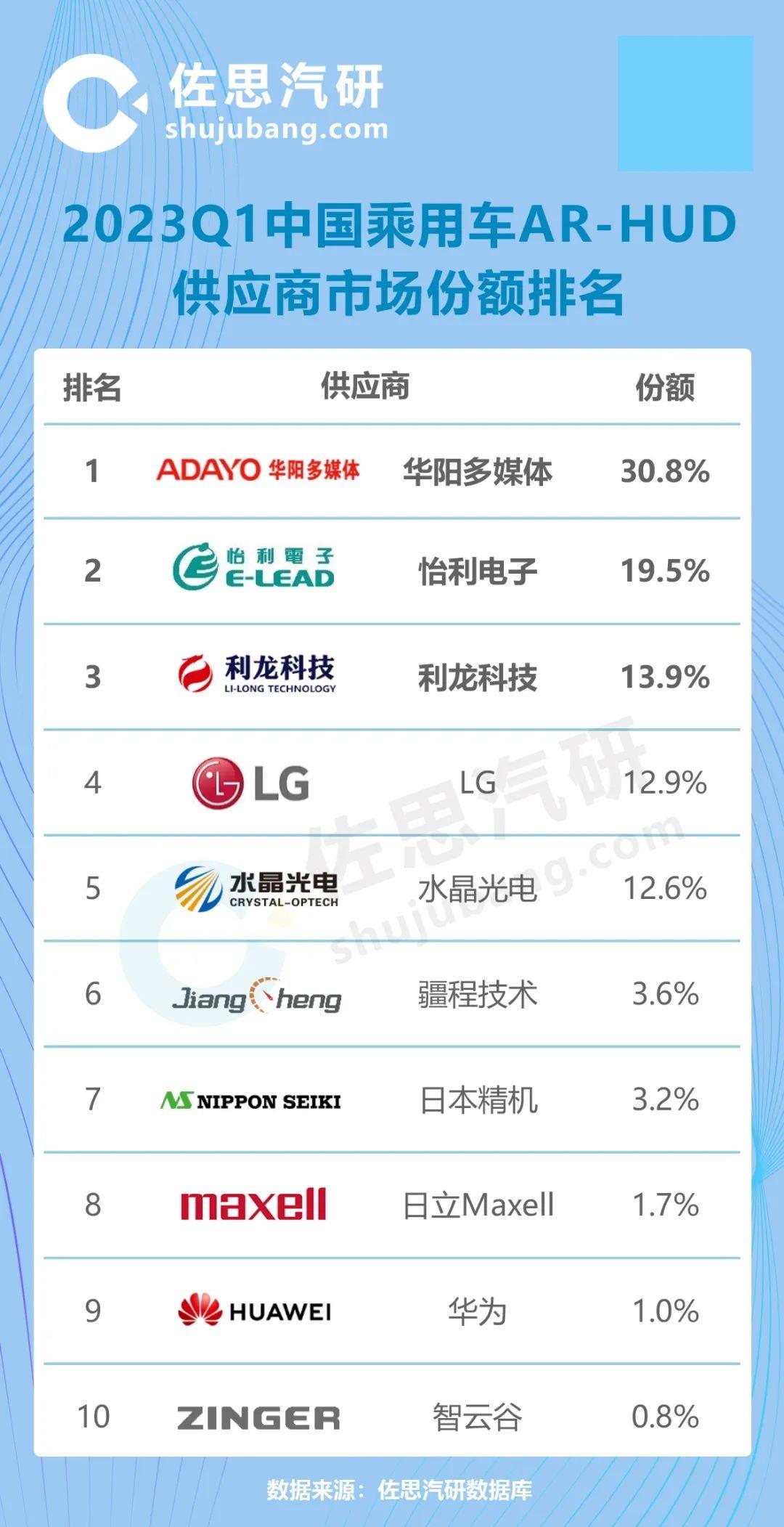 2023年一季度 AR-HUD 市场 TOP10 榜单发布，谁是领先者？_财富号_东方财富网