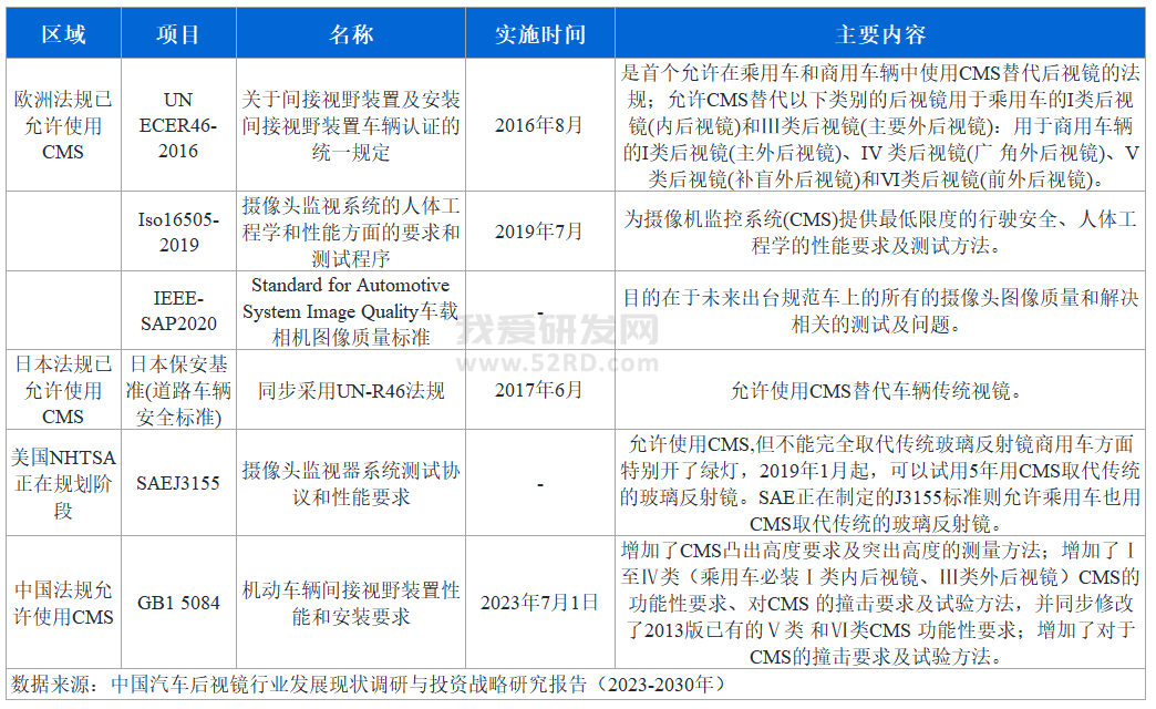 国内CMS电子后视镜量产元年，产业链蓄势待发_财富号_东方财富网