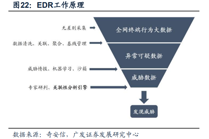 EDR产业链及相关概念股_财富号_东方财富网