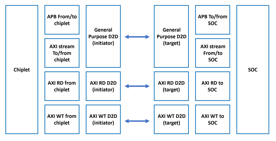 全球首个符合ASIL-D的车规级ChipletD2D互连IP流片_财富号_东方财富网
