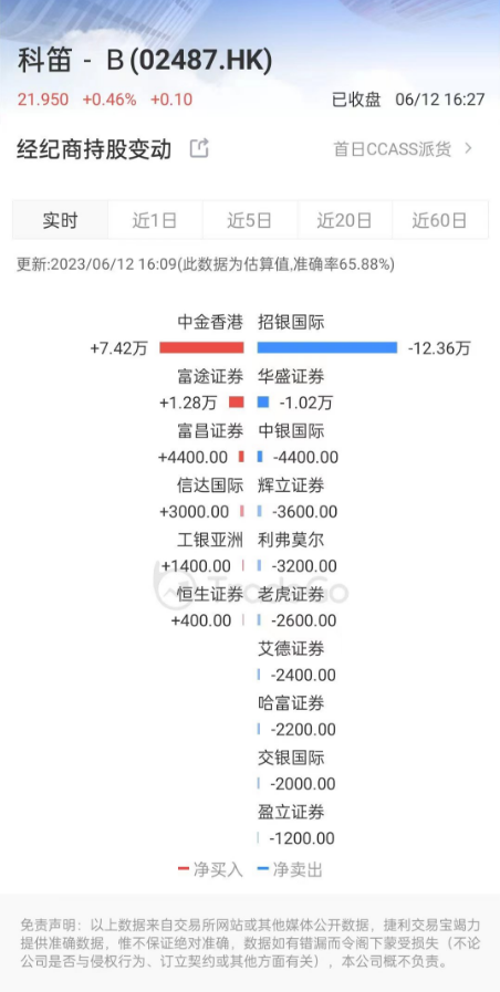 科笛-B（2487.HK）正式登陆港交所，流通换手超10%，绿鞋已使用完毕_东方财富网