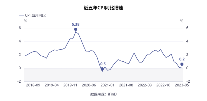 什么是CPI与PPI，5月宏观数据有哪些变化？_财富号_东方财富网