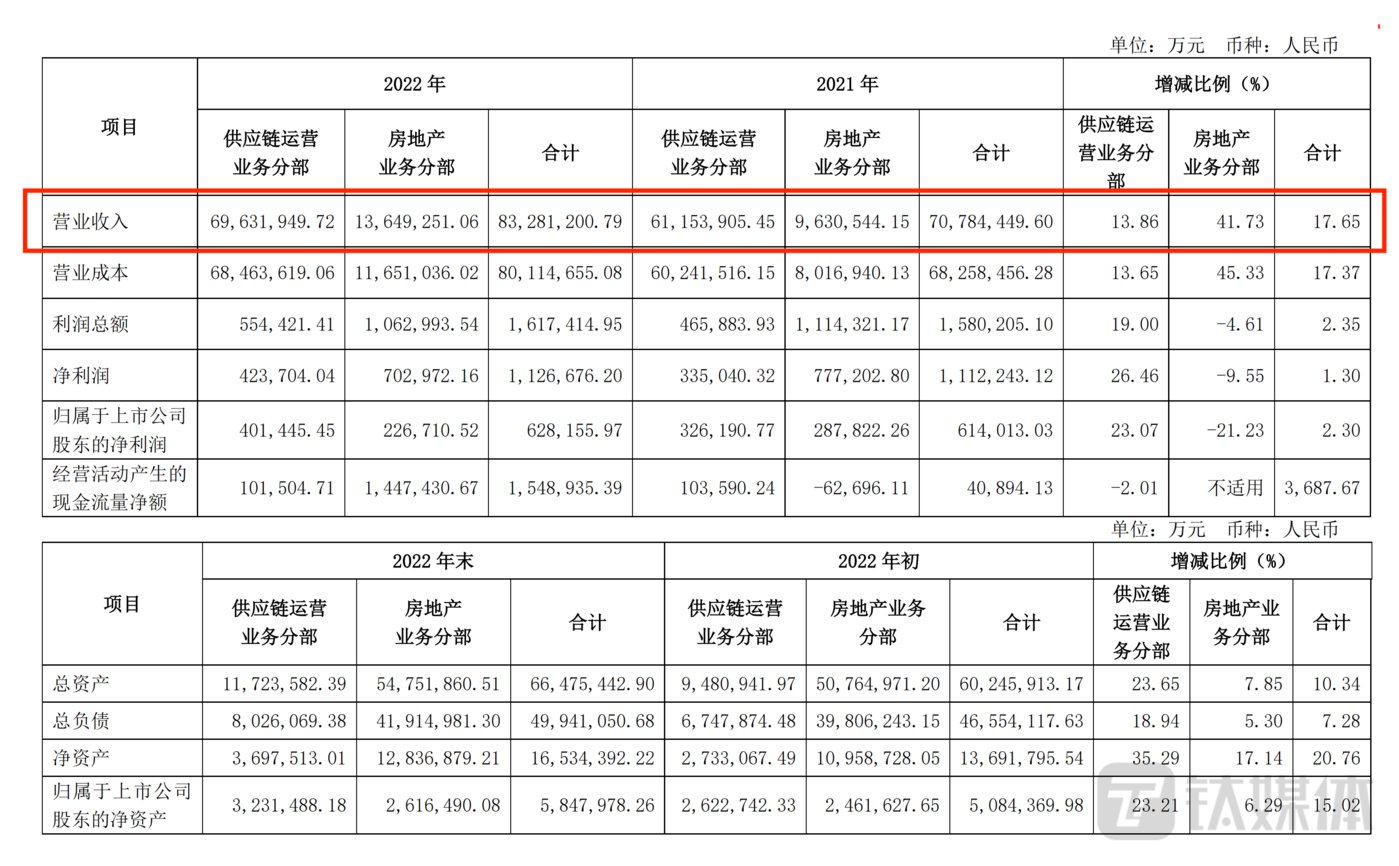 建发股份85亿元定增获上交所受理，资金将不用于房地产业务_财富号_东方财富网