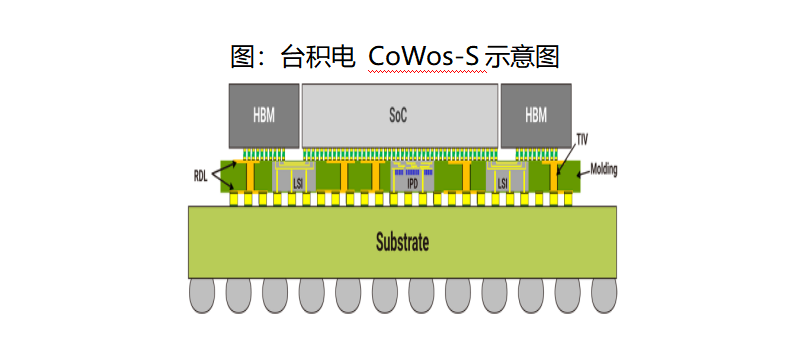 肇万研究札记：CoWoS封装市场研究_财富号_东方财富网