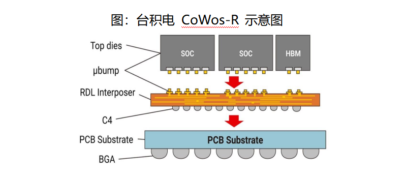 肇万研究札记：CoWoS封装市场研究_财富号_东方财富网
