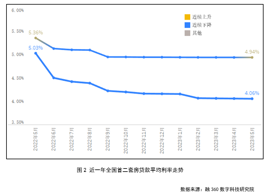 5年期LPR已累计下调65BP房贷利率各次跟调存差异（内附城市最新房贷利率水平）_财富号_东方财富网