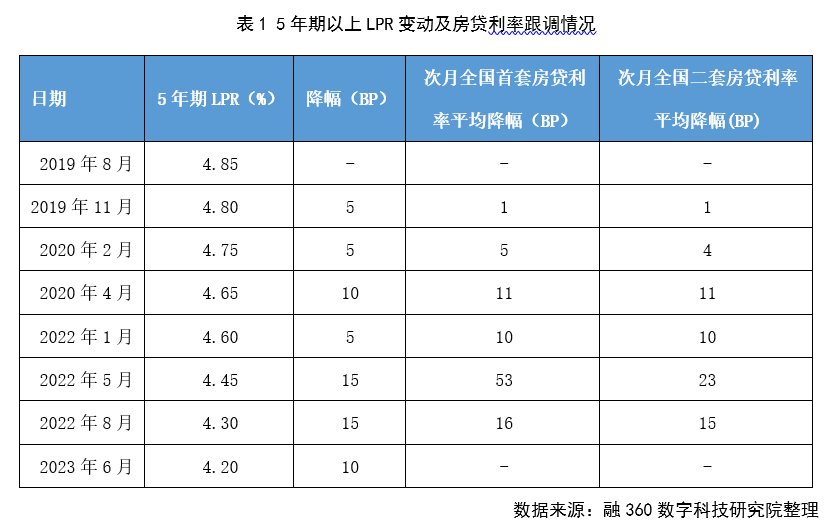 5年期LPR已累计下调65BP房贷利率各次跟调存差异（内附城市最新房贷利率水平）_财富号_东方财富网