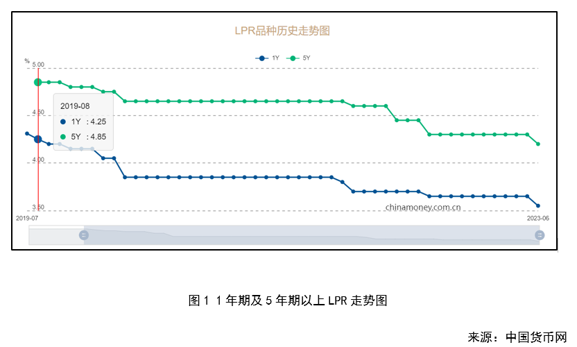 5年期LPR已累计下调65BP房贷利率各次跟调存差异（内附城市最新房贷利率水平）_财富号_东方财富网
