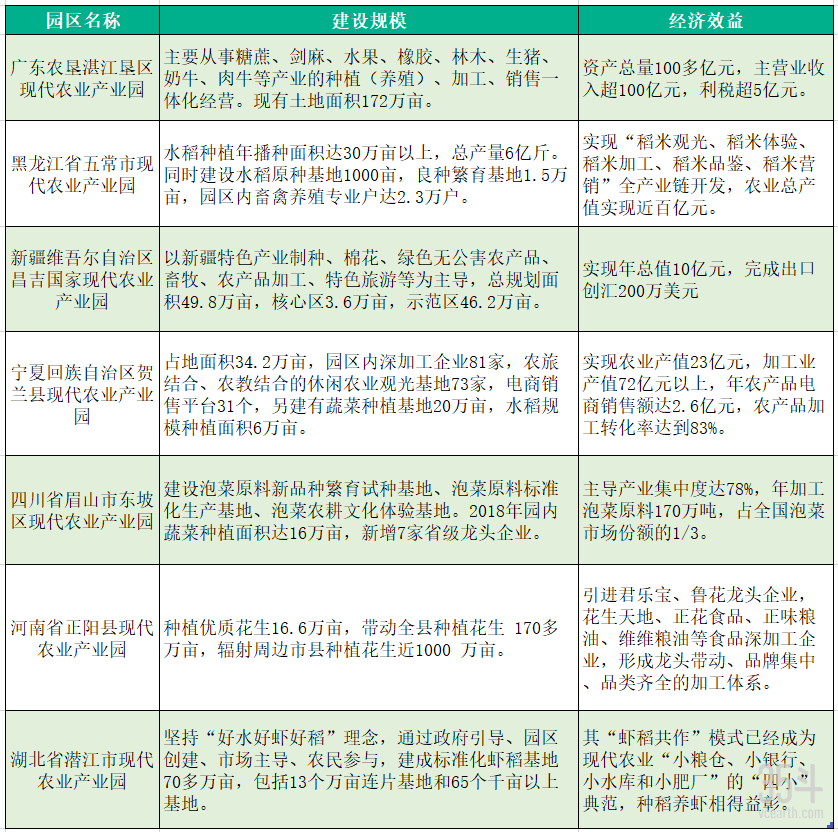 撬动社会资本3827.72亿元，国家现代农业产业园发展现状如何？_财富号_东方财富网