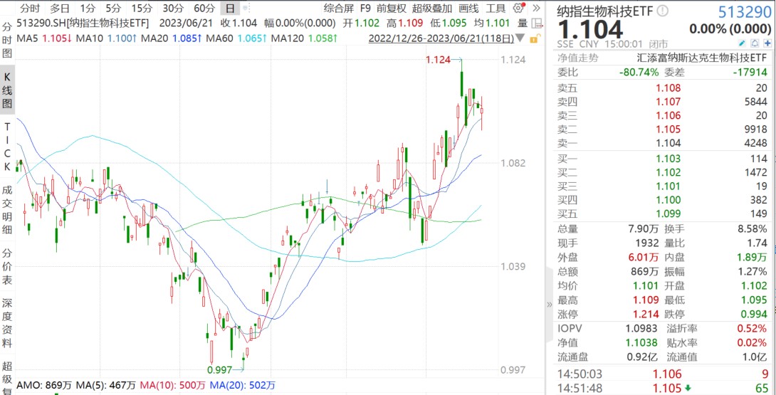 单日弹射狂涨37%，纳指生物科技ETF（513290）成份股Dice被礼来收购！美股创新药又被抄底？_东方财富网