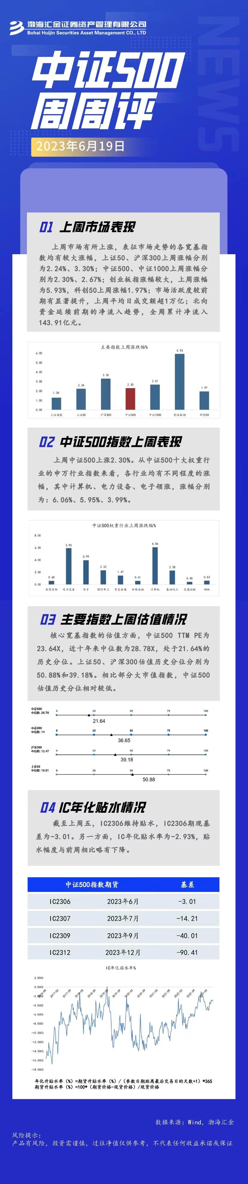 渤海汇金中证500周周评丨0612-0616_财富号_东方财富网