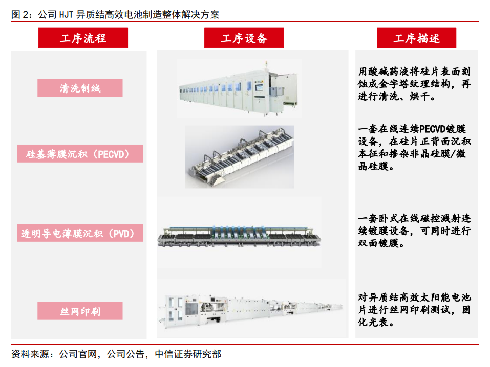 助力HJT降本增效，光伏铜电镀产业化加速，哪些企业已有布局？_财富号_东方财富网
