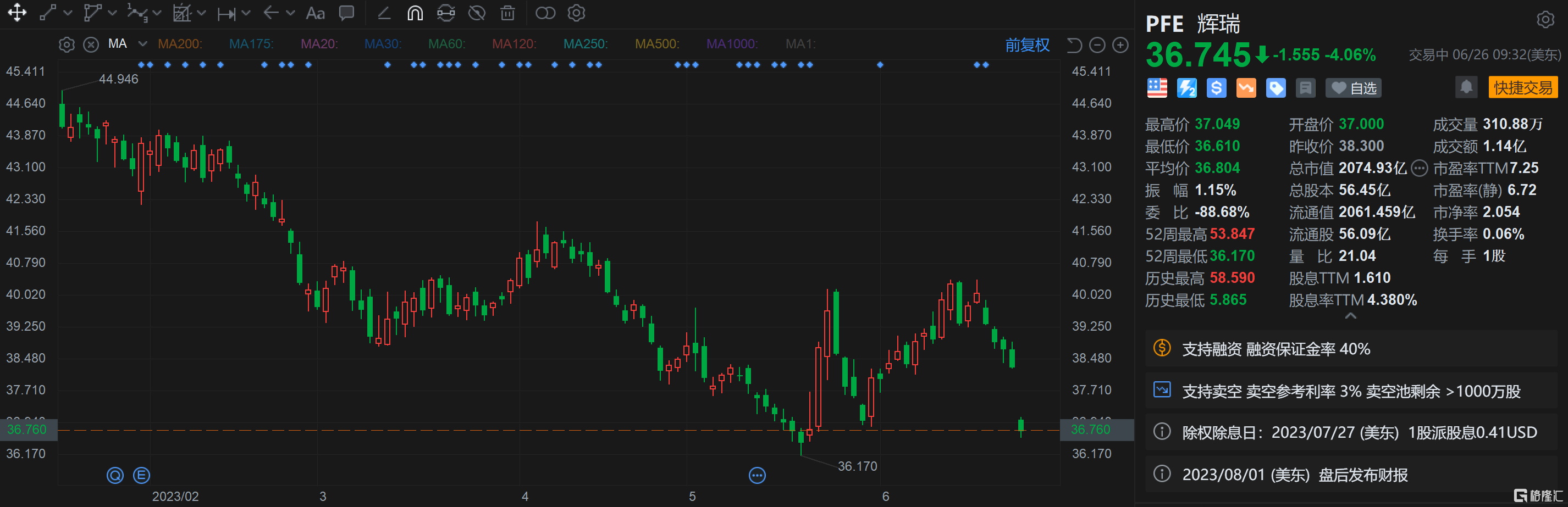 美股异动 | 辉瑞(PFE.US)跌超4% 将放弃开发实验性减肥药Lotiglipron_财富号_东方财富网