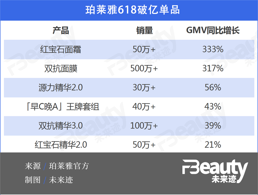 三个TOP1！深挖珀莱雅6·18“大满贯”背后的全球科研体系_财富号_东方财富网