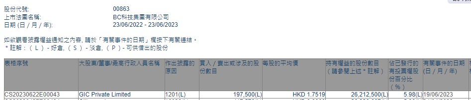 GIC Private Limited减持BC科技集团(00863)19.75万股 每股作价约1.75港元_财富号_东方财富网