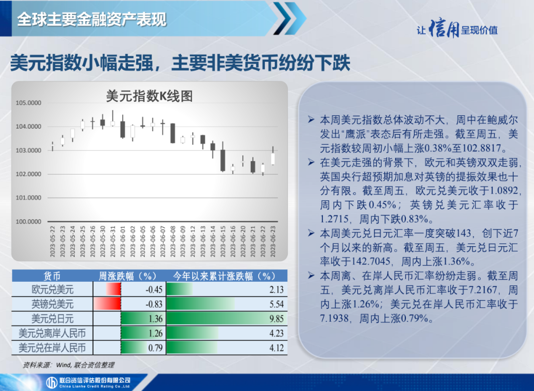 【宏观研究】鲍威尔反驳“暂停”加息观点,英国央行加息50个基点——全球宏观态势每周观察(2023年第25期)财富号东方财富网