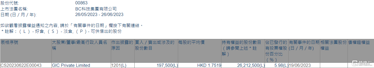 BC科技集团(00863.HK)遭GIC Private减持19.75万股_财富号_东方财富网