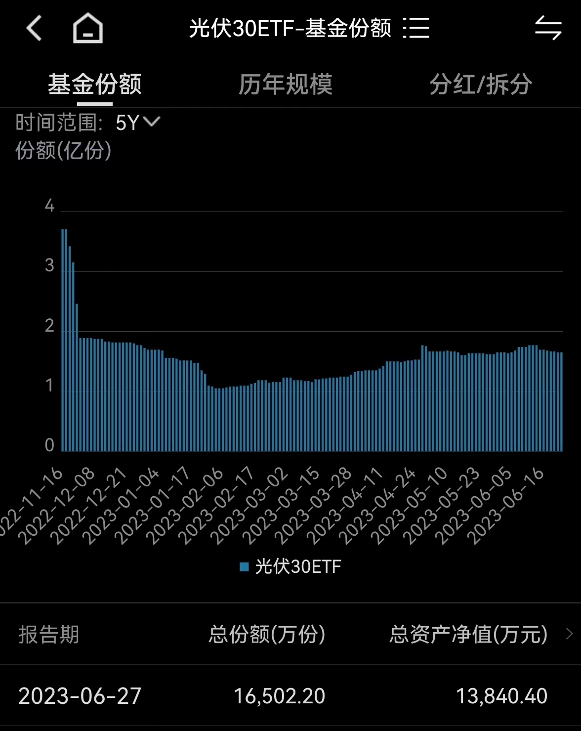 光伏30ETF（560980）逆市拉涨1.07%，冲击三连阳，权重股隆基绿能涨超4%、福斯特涨超3%_财富号_东方财富网