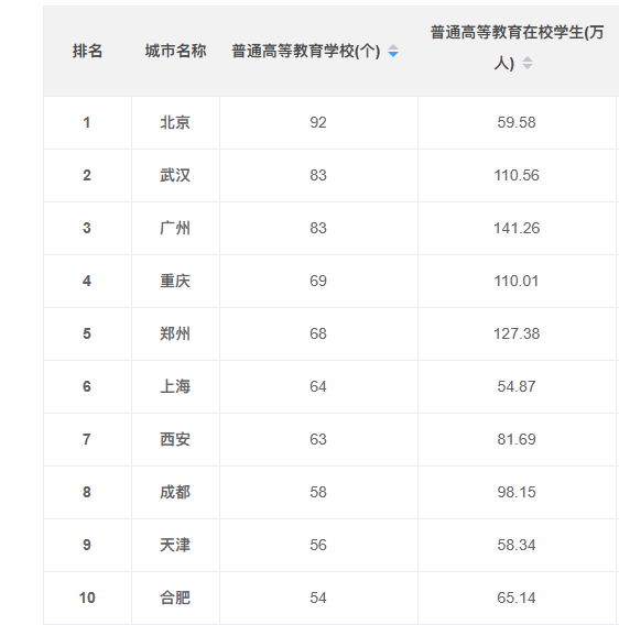 郑州普通高等教育学校有多少所？如何查询中部地区教育数据？财富号东方财富网 9681