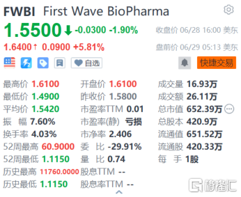 美股异动 | First Wave BioPharma盘前涨近6% 宣布增强型阿曲肽酶制剂临床试验的最后一名患者完成服药_财富号_东方财富网