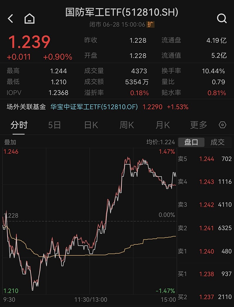 军工午后异动走高，国防军工ETF（512810）逆势收涨0.90%！机构：四大逻辑支撑板块后市可期_财富号_东方财富网