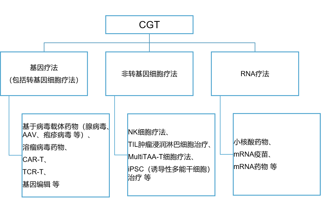 基因编辑疗法时代即将来临？CGT领域：CAR-T降温，GSK 礼来 诺华 辉瑞 AZ…正在转向_财富号_东方财富网