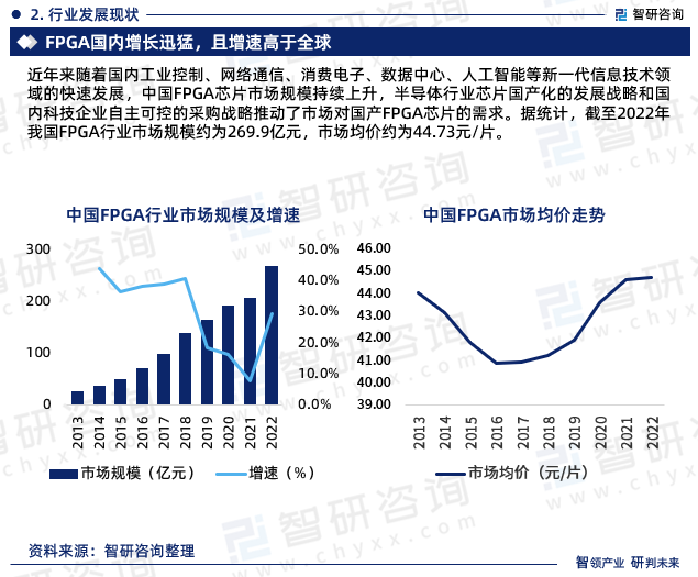 2023年FPGA行业上下游产业链分析、竞争格局研究报告（智研咨询）_财富号_东方财富网