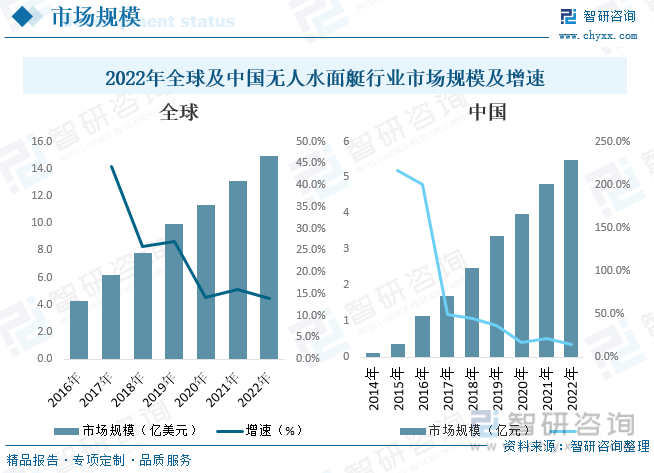 2023年无人水面艇(无人船艇)行业市场现状:民用市场迎来快速发展财富号东方财富网