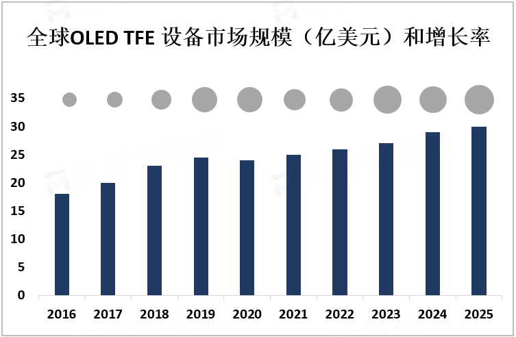2023年全球OLED TFE设备行业主流产品和市场竞争分析[图]_财富号_东方财富网