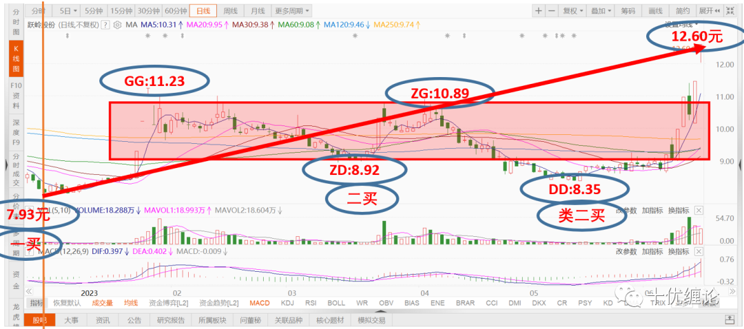 【20230615】十优打板：跃岭股份（SZ002725）缠论技术分析_财富号_东方财富网
