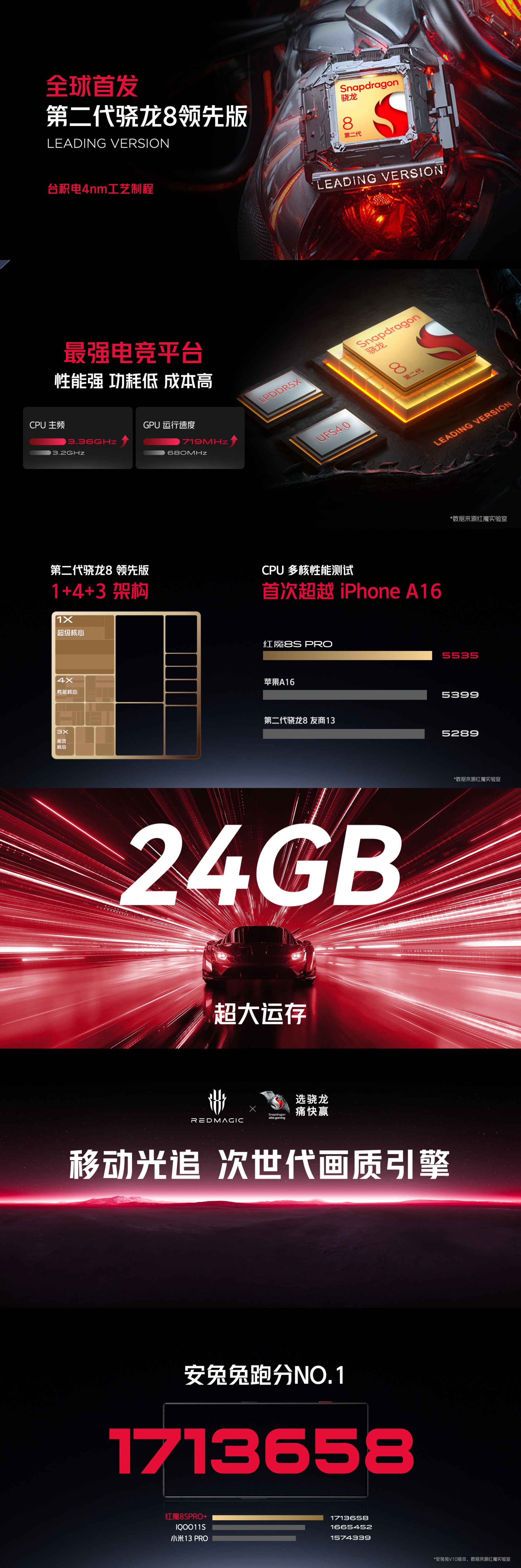 红魔 8SPro 发布：24GB 内存+骁龙 8Gen 2 领先版，售价 3999 元起_财富号_东方财富网