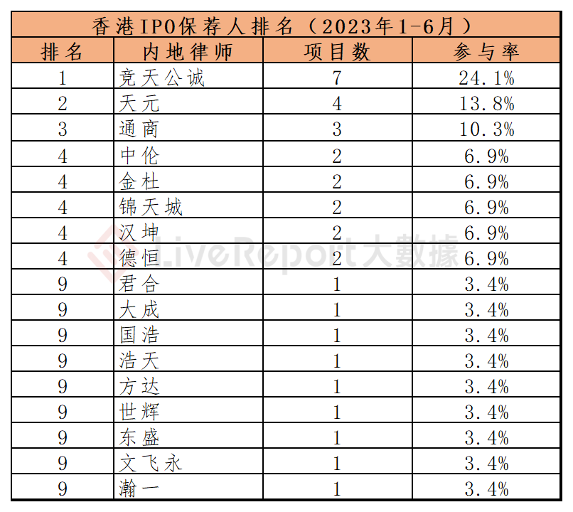 香港 IPO中介机构排行 – 截至2023年6月_财富号_东方财富网