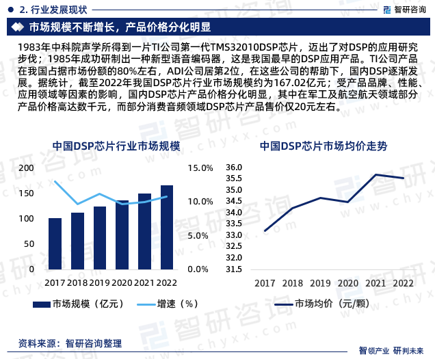 智研咨询重磅发布|2023年中国DSP芯片行业发展趋势研究报告_财富号_东方财富网