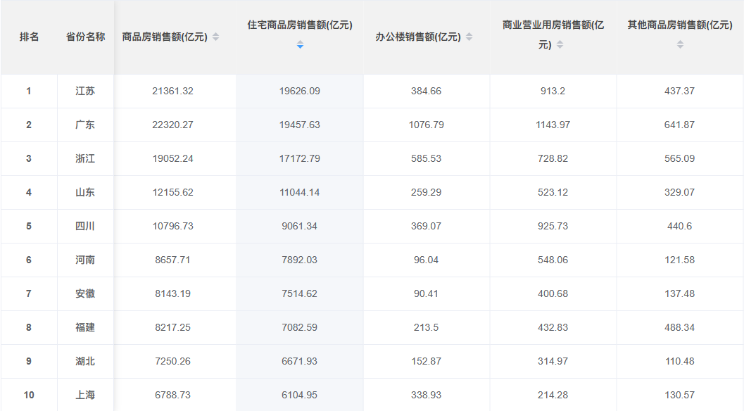 广东住宅商品房销售额位列全国第二，如何查询相关数据？财富号东方财富网 
