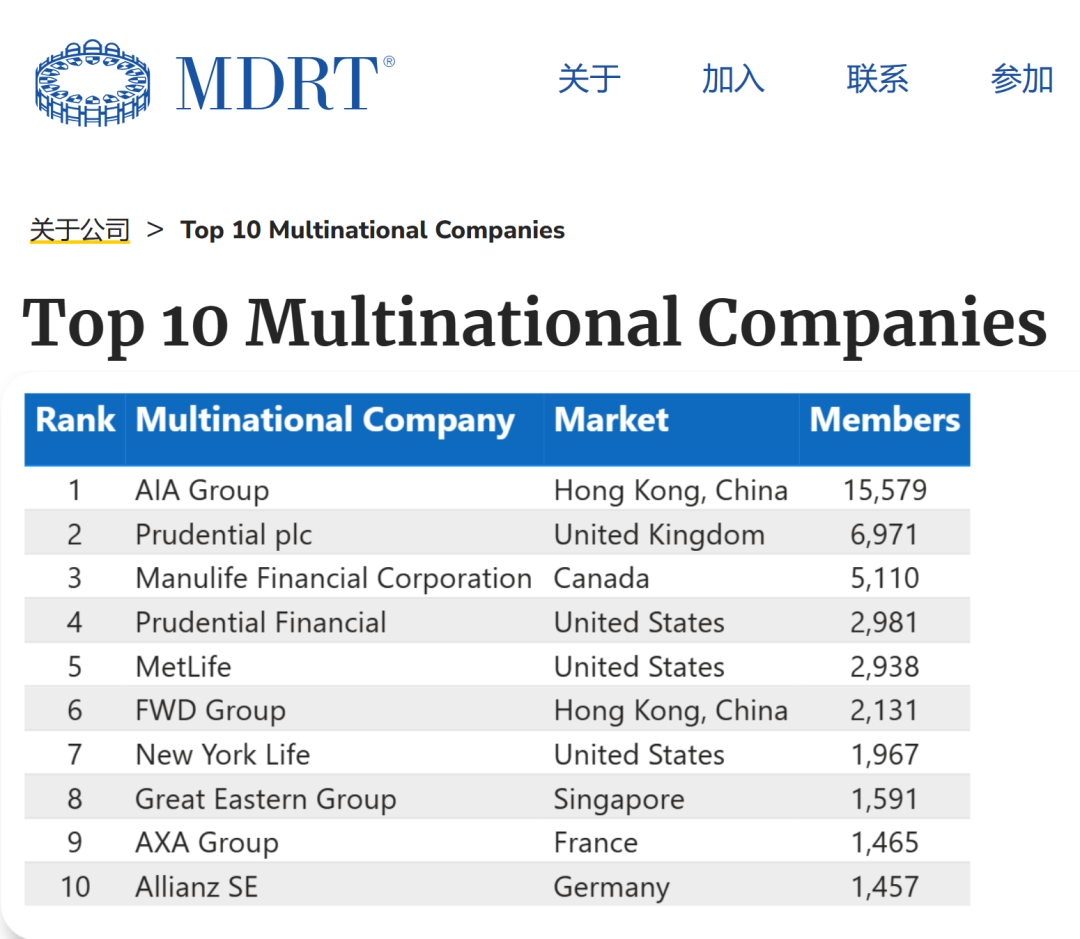 2023年百万圆桌 (MDRT)会员：友邦连续两年第一，明亚COT和TOT均第一！_财富号_东方财富网