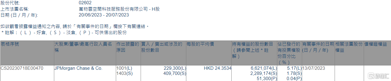 万物云(02602.HK)获摩根大通增持22.93万股_财富号_东方财富网