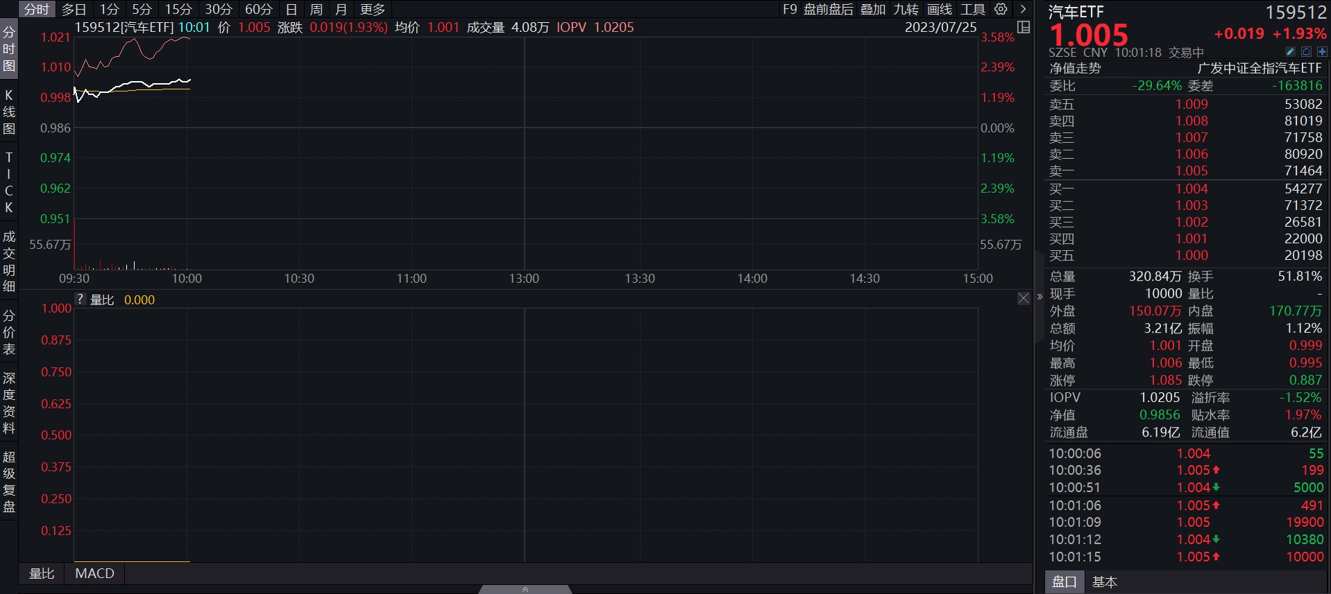 整车权重占比超90%，汽车ETF（159512）今日上市，开盘拉升近2%_财富号_东方财富网