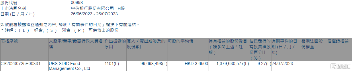 中信银行(00998.HK)获UBS SDIC Fund增持9969.85万股_财富号_东方财富网
